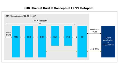 IP matérielle pour FPGA GTS Ethernet