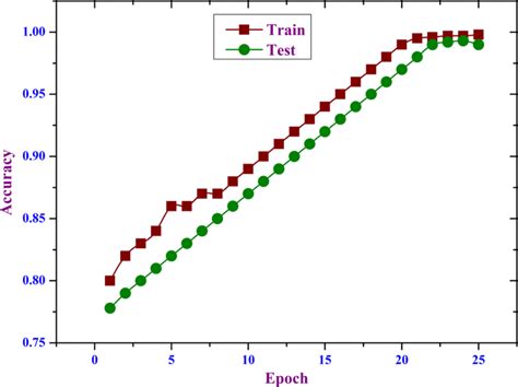 Training Vs Testing Accuracy Of The Proposed Model Download Scientific Diagram