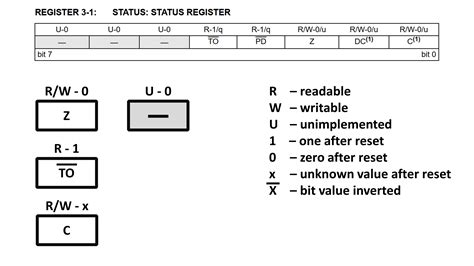 microcontroller documentation explained part 2 registers and block