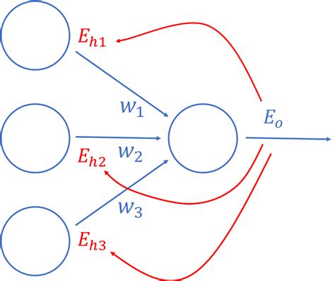How To Build A Simple Artificial Neural Network With Go Sausheong S Space