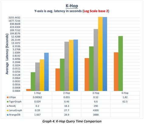 how to read graph database benchmarks part i by ricky sun dev genius