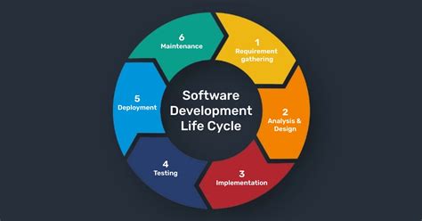 The 6 Stages Of The Software Development Life Cycle Sdlc Explained