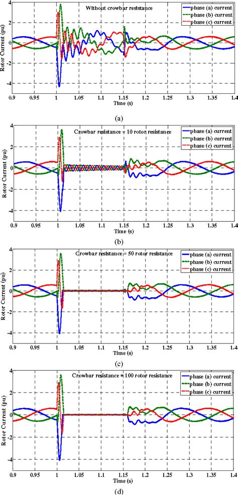 Figure 1 From Behavior Of Dfig Wind Turbines With Crowbar Protection
