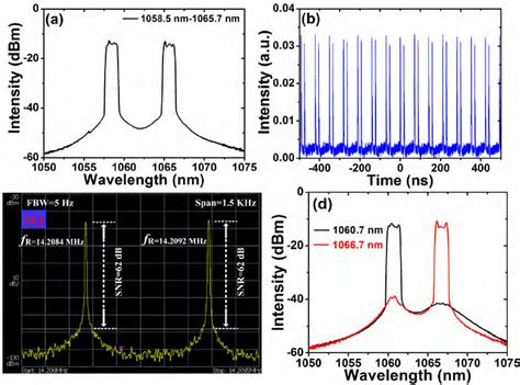 Dual Wavelength Dissipative Soliton Output A The Spectrum At 10585 Download Scientific
