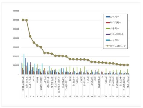 케이엠더블유kmw 통신장비 브랜드평판 1위···서진시스템·에이스테크 뒤쫓아
