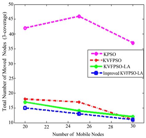 a comparison of the number of mobile nodes that relocated to reach a