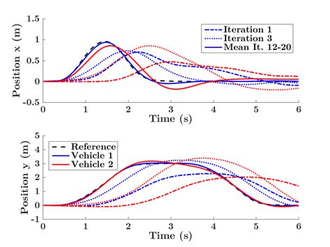 Trajectories Over Time In X And Y Direction For The Ilc Algorithm With