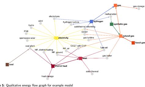 Figure 5 From Anymod A Graph Based Framework For Energy System Modelling With High Levels Of