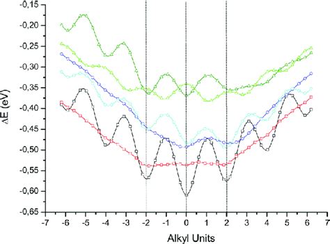 interaction energies along the z axis displacement of the monomers in
