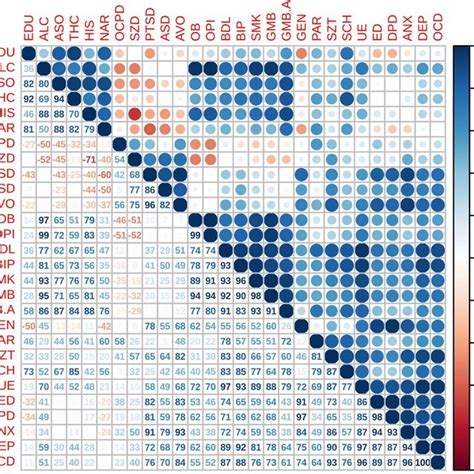 Personality Correlation Matrix Between Profiles Across 5 Neo Pi