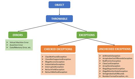 Exception Handling In Java Try Catch Finally And Try With Resources By Harsha Medium