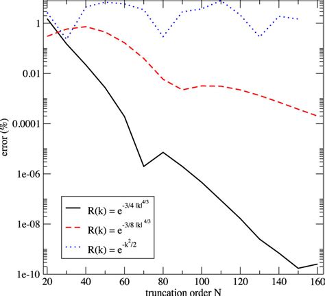 Relative Error In Calculation The Ground State Energy Of The Sextic Download Scientific Diagram