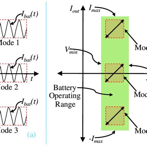 Modes Of Operation For Ac Current Injector A Waveform Of Converter Download Scientific