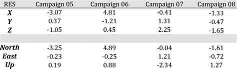 2 The Residual Errors In Mm Between The Computed Coordinates And The Download Table