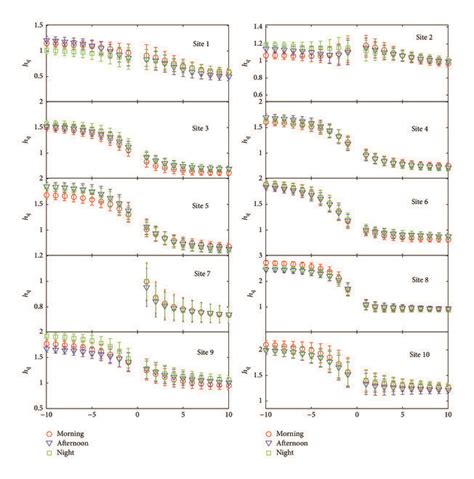 The Generalized Hurst Exponents Hq For Ten Representative Daily Water Download Scientific