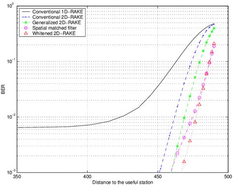 Comparison Of The Receivers Download Scientific Diagram