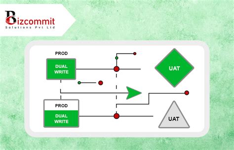Refresh Dynamics 365 Finance And Operations Uat With Dual Write From Prod Bizcommits