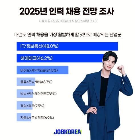 “it·하이테크 업종 채용 많아져”…잡코리아 2025 채용전망 발표