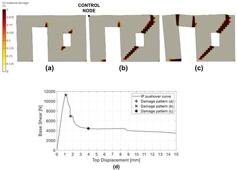 Open Access Seismic Fragility Models For Typical Non Engineered Urm