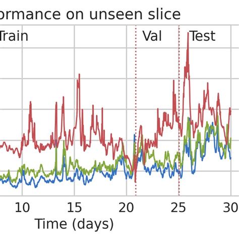 Performance Of Models On Unseen Slice Both Trained Forward Models