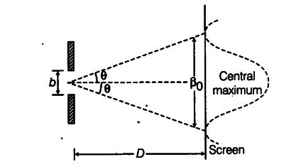 When The Width Of The Slit Is Made Double CBSE Class Physics Learn CBSE Forum