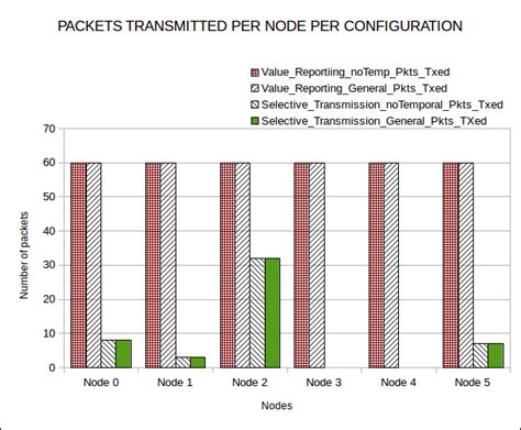data packets transmitted per node per configuration download
