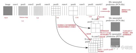 全卷积神经网络（fully convolutional neural network，fcn） 知乎