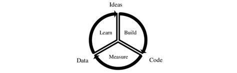 The Lean Build Measure Learn Loop Download Scientific Diagram