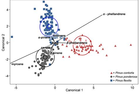 Canonical Correlation Plot Illustrating The Differences In Monoterpene