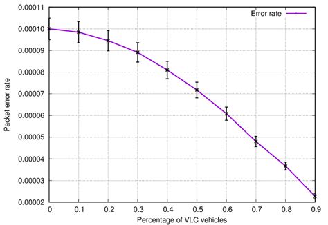Packet Error Rate Versus Percentage Of Vehicles With Vlc Modems