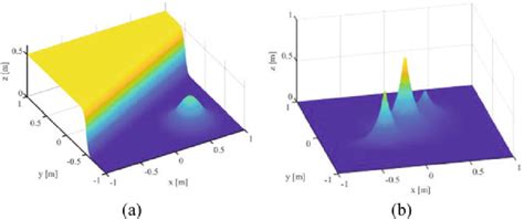 1 Visualization Of The Generated Point Clouds A A Gaussian Bell With A Download Scientific