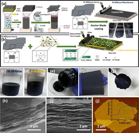 Large Scale Fabrication Of Oppositely Charged Mxene Ti3c2tx Membrane