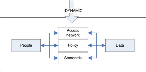 Relationship Between Key Components Of An Sdi Adapted From Rajabifard