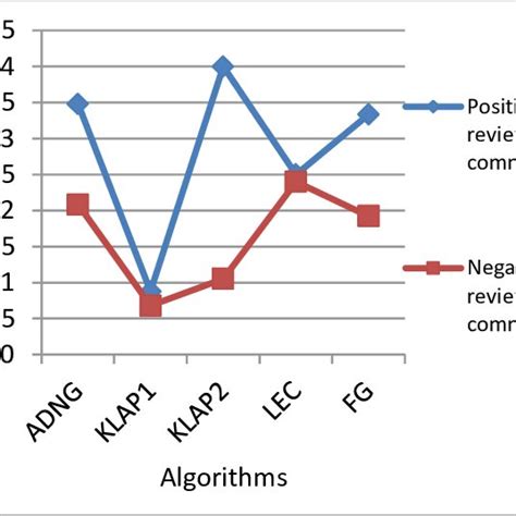 Example To Illustrate The Calculation Of Eigenvector Centrality Using Download Scientific