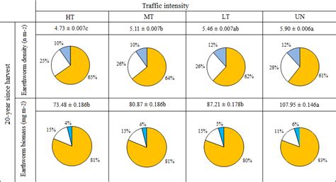 Mean Values ±sd Of The Earthworm Density And Biomass 20 Years After