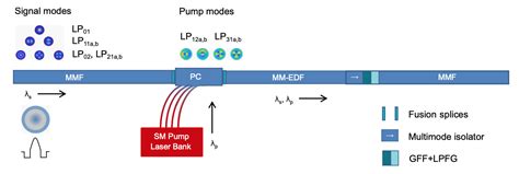 efficient integrated multimode amplifiers for scalable spatially