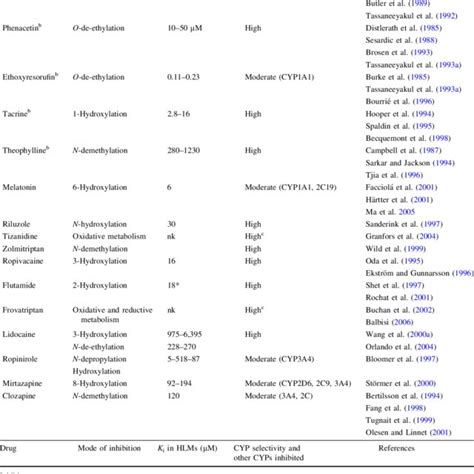 Substrates And Inhibitors Of Cyp2c19 Enzyme Download Table