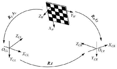 Euler Transformation Relationship Between Different Coordinate Systems