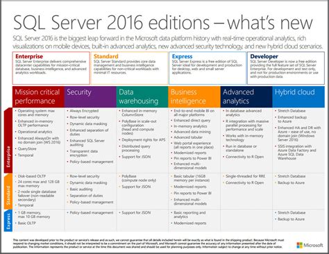 Microsoft Says Sql Server 2016 Will Be Generally Available On June 1 Neowin