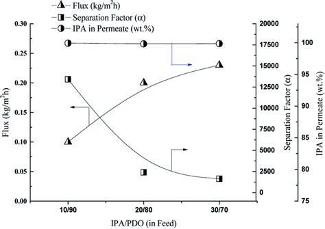Effect Of Feed Concentration On Flux And Separation Factor Membrane 70
