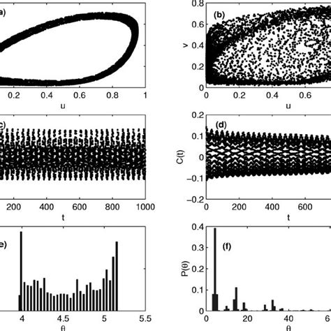 Plots Of ͑ A ͒ The Local Phase Portrait ͑ C ͒ Temporal Autocorrelation