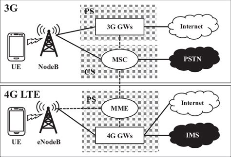Two Folded Architecture Of 3g And Lte Networks Mobility Management Download Scientific Diagram