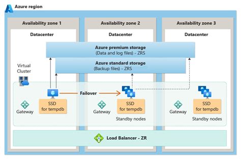 availability through local and zone redundancy azure sql managed