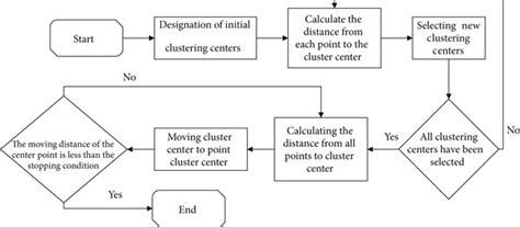 Flow Chart Of The Anchor Box Selection Algorithm Download Scientific
