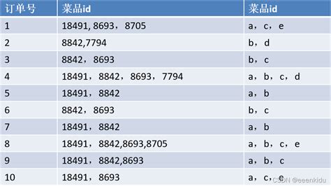 挖掘建模④—关联规则及apriori算法案例与python实现 关联规则apriori算法案例 csdn博客