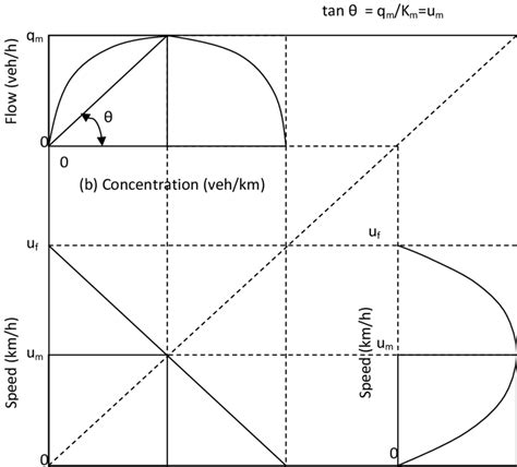 Flow Concentration Speed Flow And Speed Concentration Curves