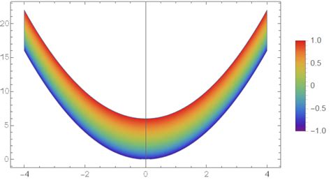 Plotting Create A Color Gradient Using A Variable Mathematica