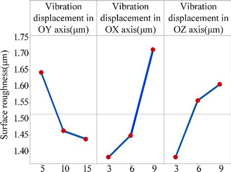 relation between vibration displacement and surface roughness