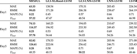 Forecasting Performance Evaluation Matrix Under Different Scenarios In