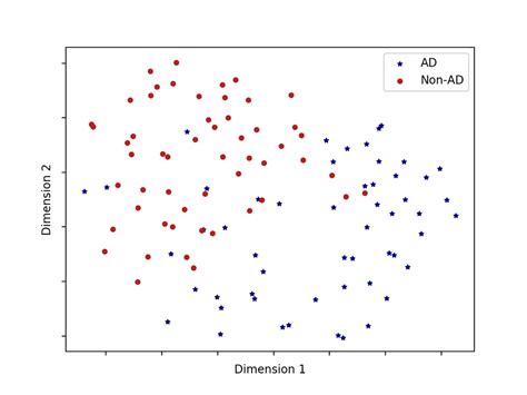 A T Sne Plot Showing Class Separation Note We Only Use The 13 Features